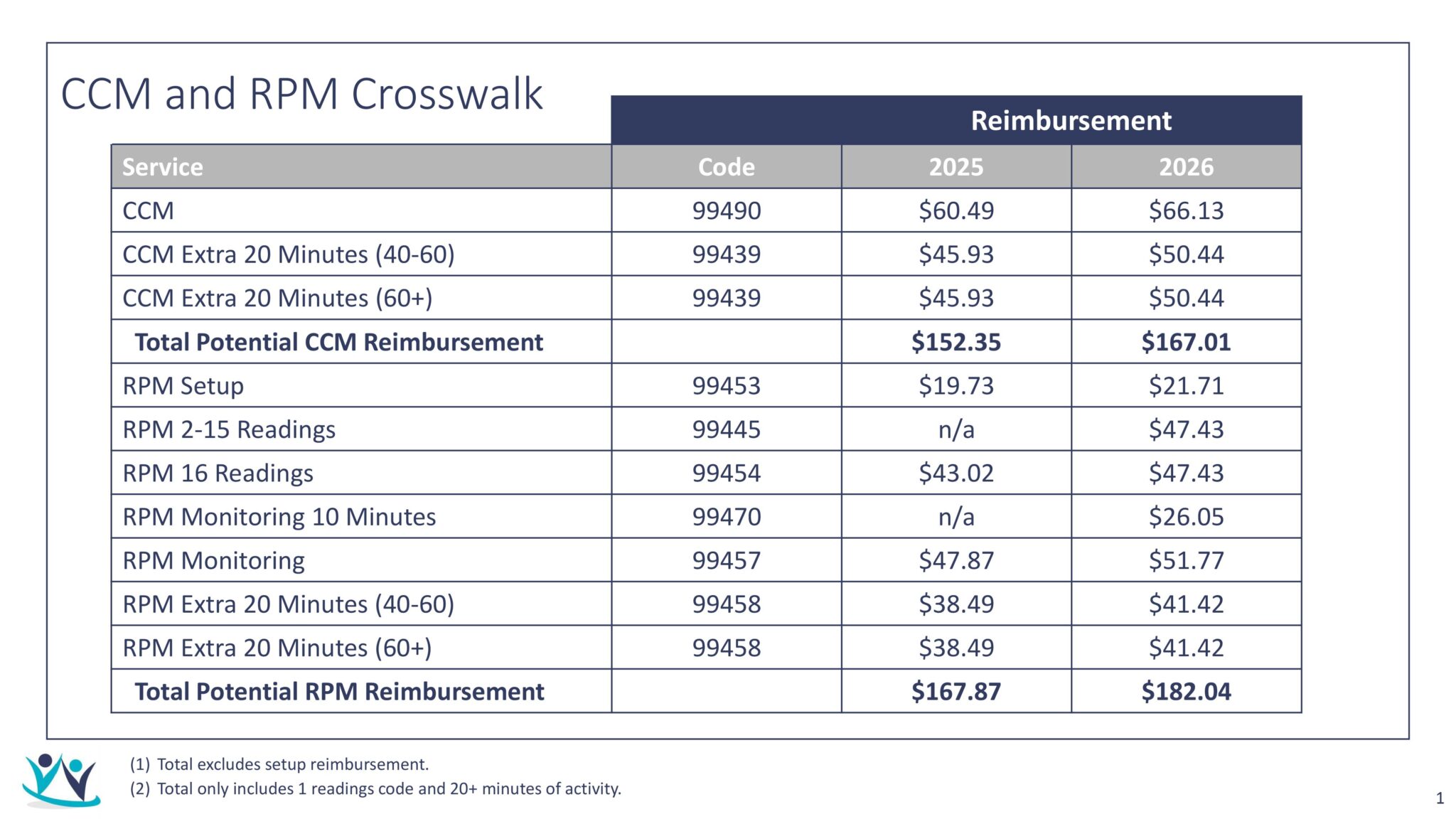 2026 CCM and RPM Reimbursement Updates | Medicare Rates