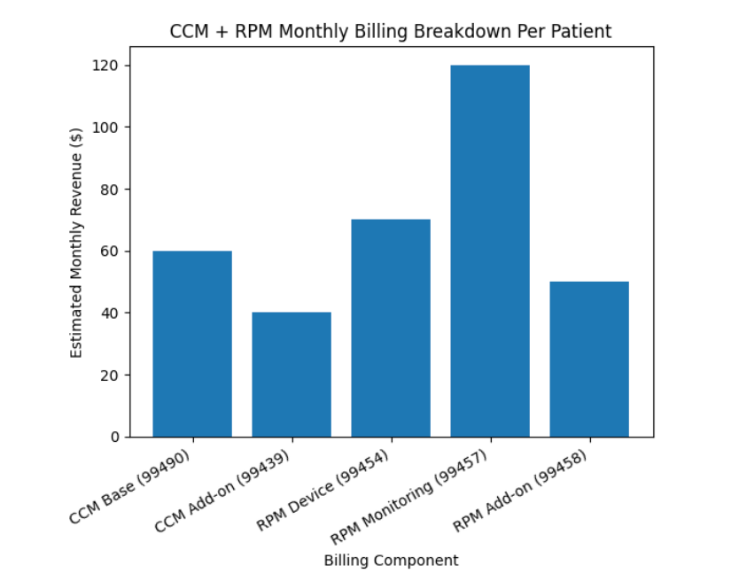 CCM + RPM Billing: How Clinics Earn Up to $339.95 Per Patient